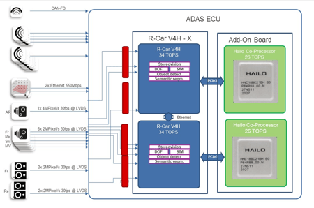 Hailo and Renesas Joint Solution for Automotive